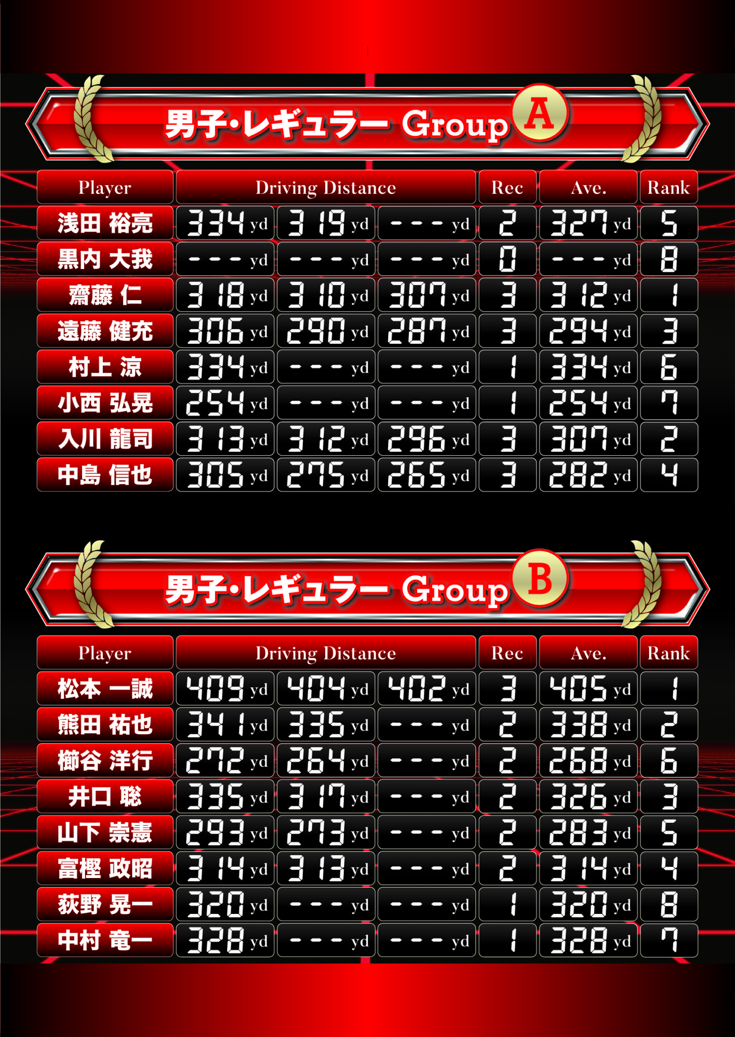 プロドラコンツアー2020+2021 第4戦 試合結果 - ドラコンプロ認定/ドライバー飛距離アップのJPDA|一般社団法人日本プロドラコン協会