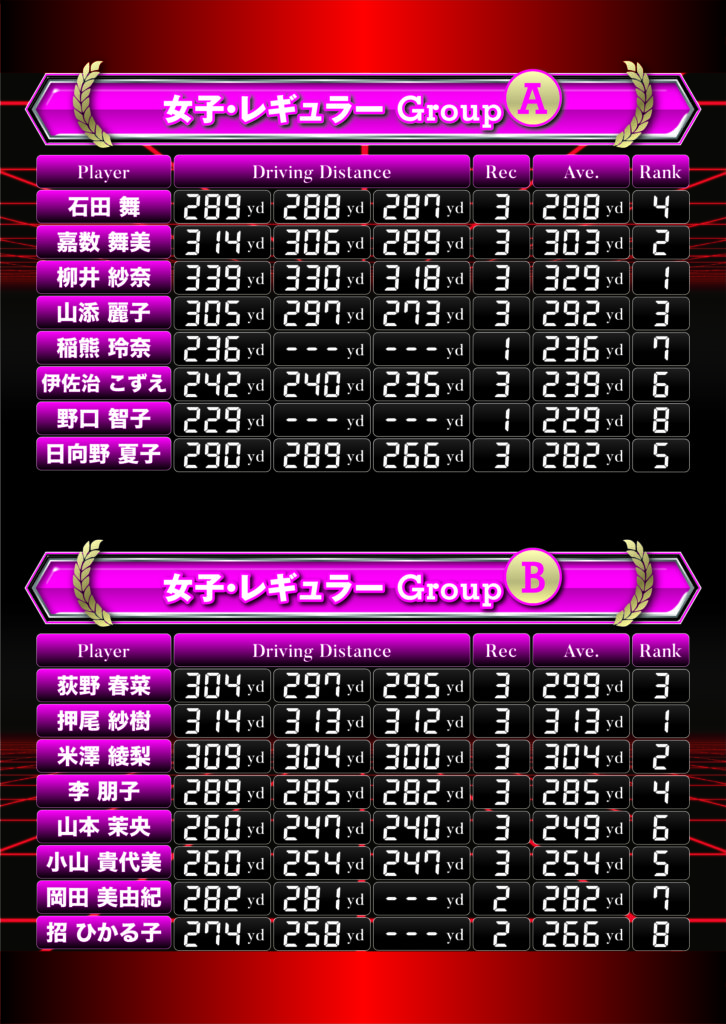 プロドラコンツアー2020+2021 第4戦 試合結果 - ドラコンプロ認定/ドライバー飛距離アップのJPDA|一般社団法人日本プロドラコン協会