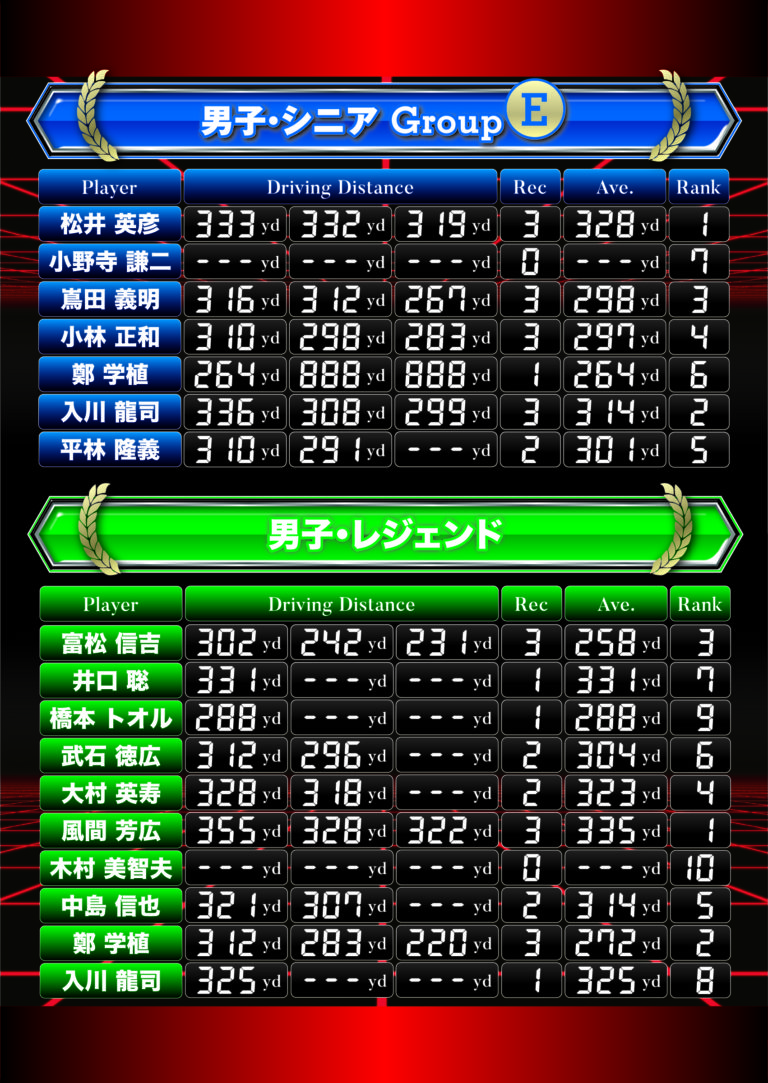 プロドラコンツアー2020+2021 第4戦 試合結果 - ドラコンプロ認定/ドライバー飛距離アップのJPDA|一般社団法人日本プロドラコン協会