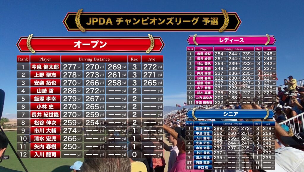 プロドラコンツアー2022 第2戦 結果一覧 - ドラコンプロ認定/ドライバー飛距離アップのJPDA|一般社団法人日本プロドラコン協会