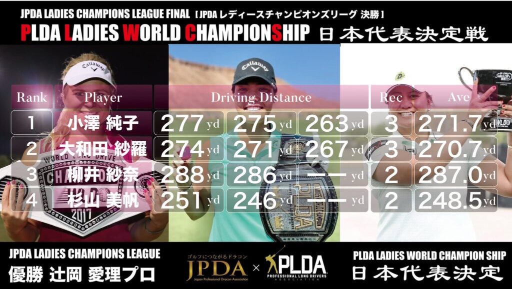 プロドラコンツアー2022 栃木大会 第2試合結果一覧 - ドラコンプロ認定/ドライバー飛距離アップのJPDA|一般社団法人日本プロドラコン協会