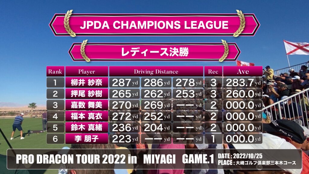 プロドラコンツアー2022 宮城大会 第3試合結果一覧 - ドラコンプロ認定/ドライバー飛距離アップのJPDA|一般社団法人日本プロドラコン協会