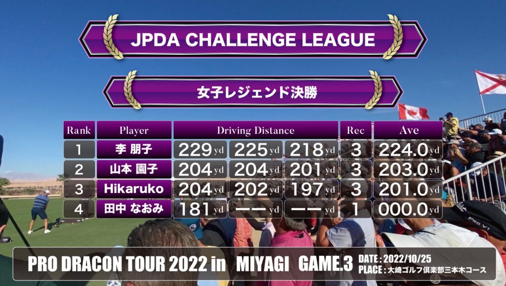 プロドラコンツアー2022 宮城大会 第3試合結果一覧 - ドラコンプロ認定/ドライバー飛距離アップのJPDA|一般社団法人日本プロドラコン協会