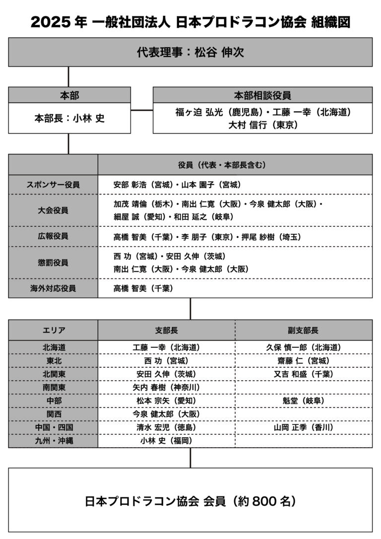 協会概要 - ドラコンプロ認定/ドライバー飛距離アップのJPDA|一般社団法人日本プロドラコン協会